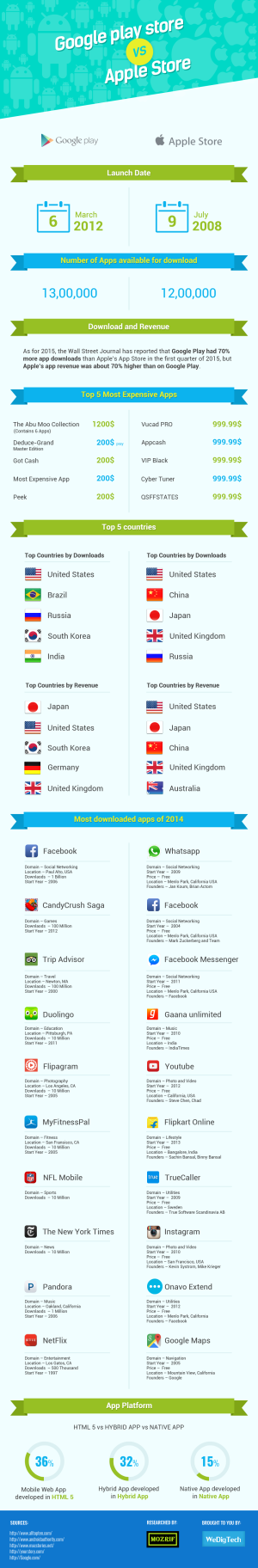 Apple Store And Google Play Store. Let’s Find Out What Makes Each ...