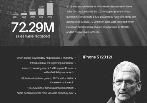 Ten Years Of iPhone [Infographic] – The Local Brand®