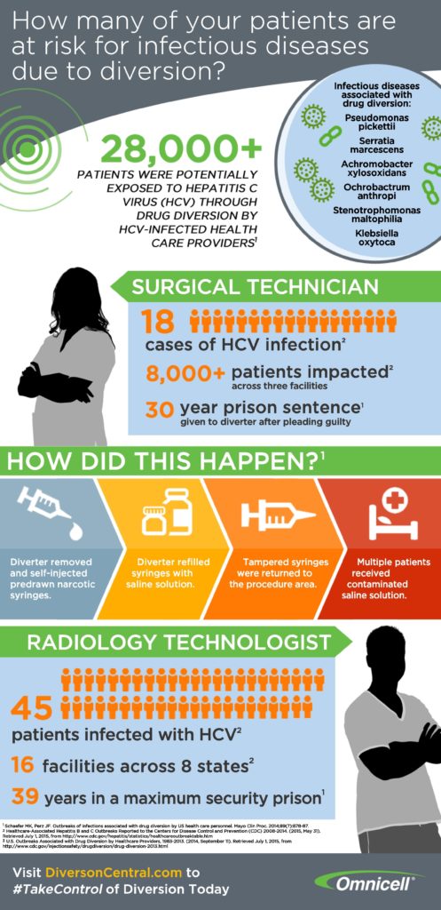 Drug Diversion in Healthcare Facilities [Infographic] – The Local Brand®